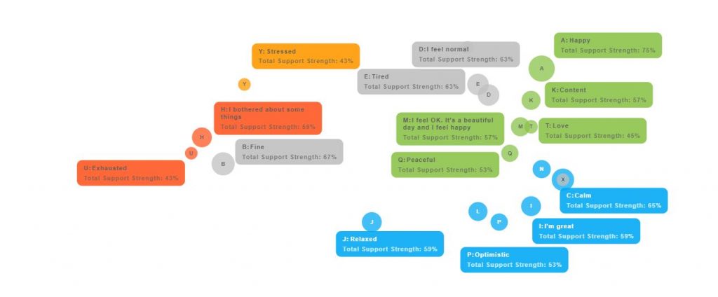 IdeaCluster™: the fastest way to build a story from open ended data ...
