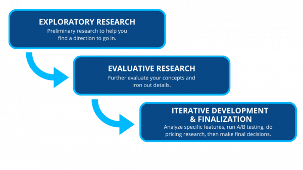 Your Guide to Product Development Research