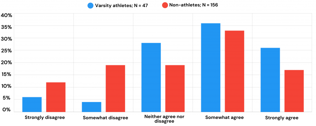 In a league of their own: Former varsity-level collegiate athletes ...